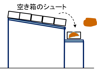 Immediate Improvement Examples in a Food Factory | Genba Kaizen ...