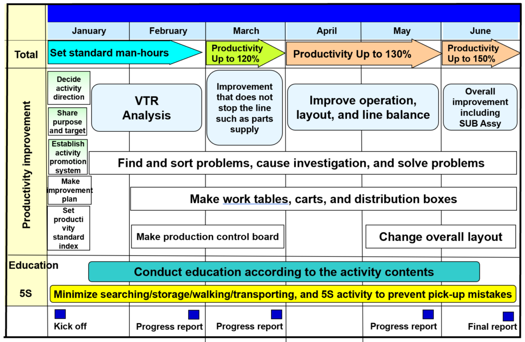 Improvement in Vietnam factory - Productivity Up to 169.6% | Genba ...